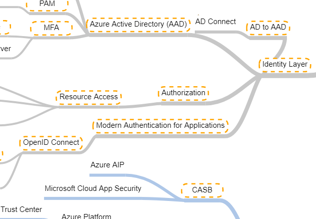 Security Architect Map for Azure Services – IT Blog for sharing